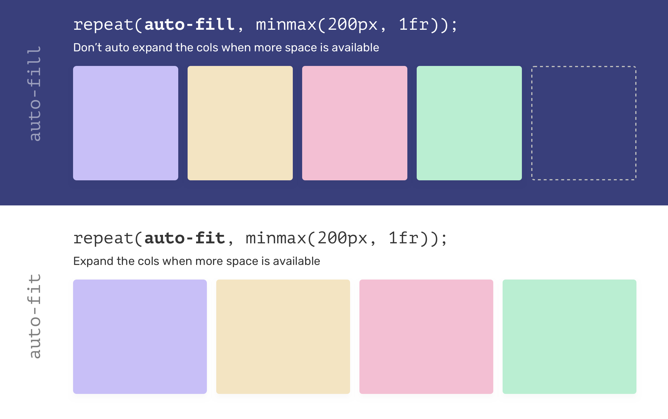 Defensive CSS Auto fit Vs Auto fill